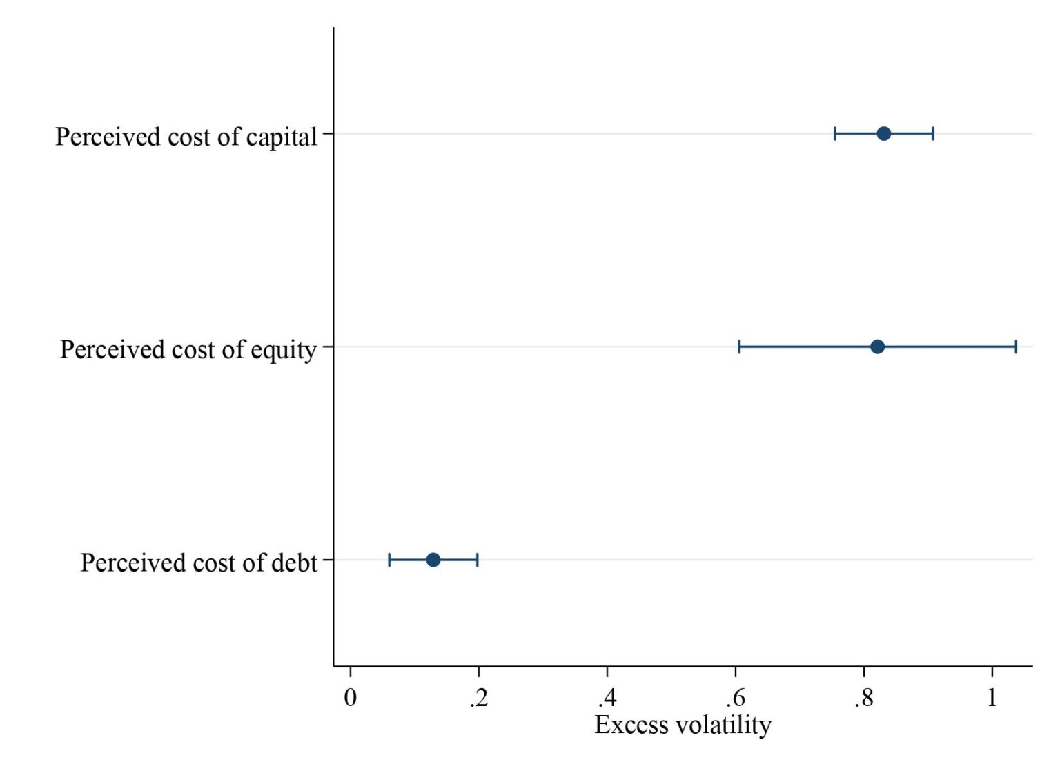 Research Papers - Cost of Capital